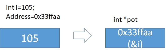 Pointers To Store Address Of Memory Location Storing Data In C Program