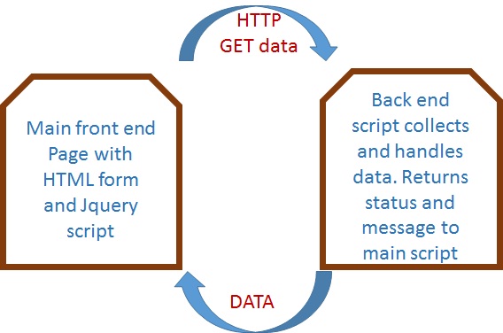 Using HTTP GET Method Of Posting Data By Using JQuery In Web Forms