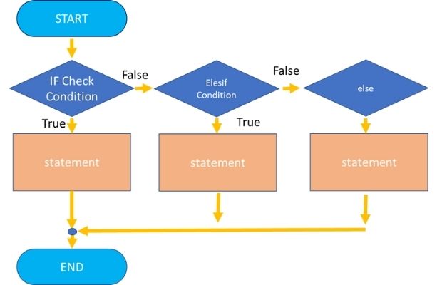 PHP If Else Statement Tutorial And Example Script Code
