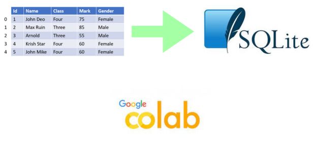 Read And Write To SQLite Database Table From Pandas DataFrame To sql In Google Colab Platform