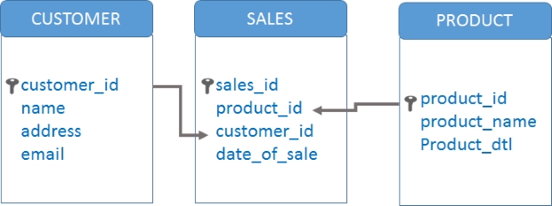 SQL LINKING Two More TABLES In MySQL Using Select Query